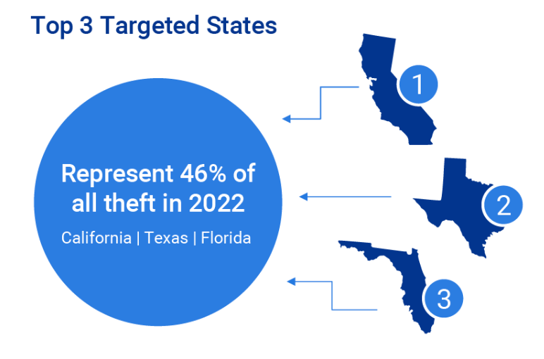 Cargo theft increased by 15% in 2022; a total of $223 million was ...