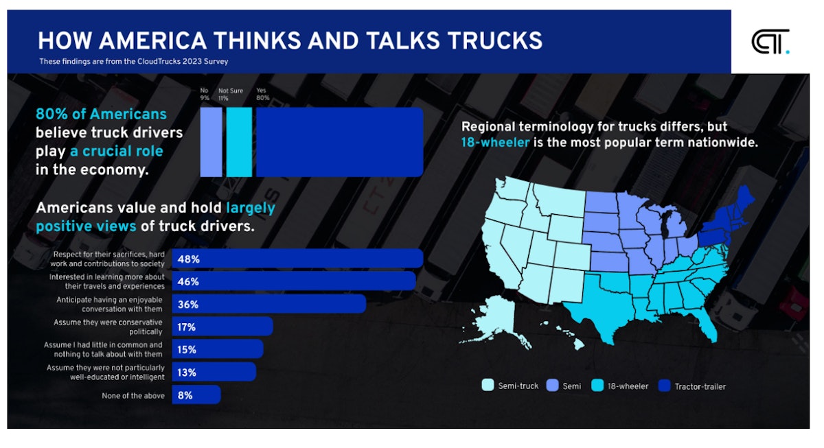 Survey: Public has positive outlook about truckers and what they do ...