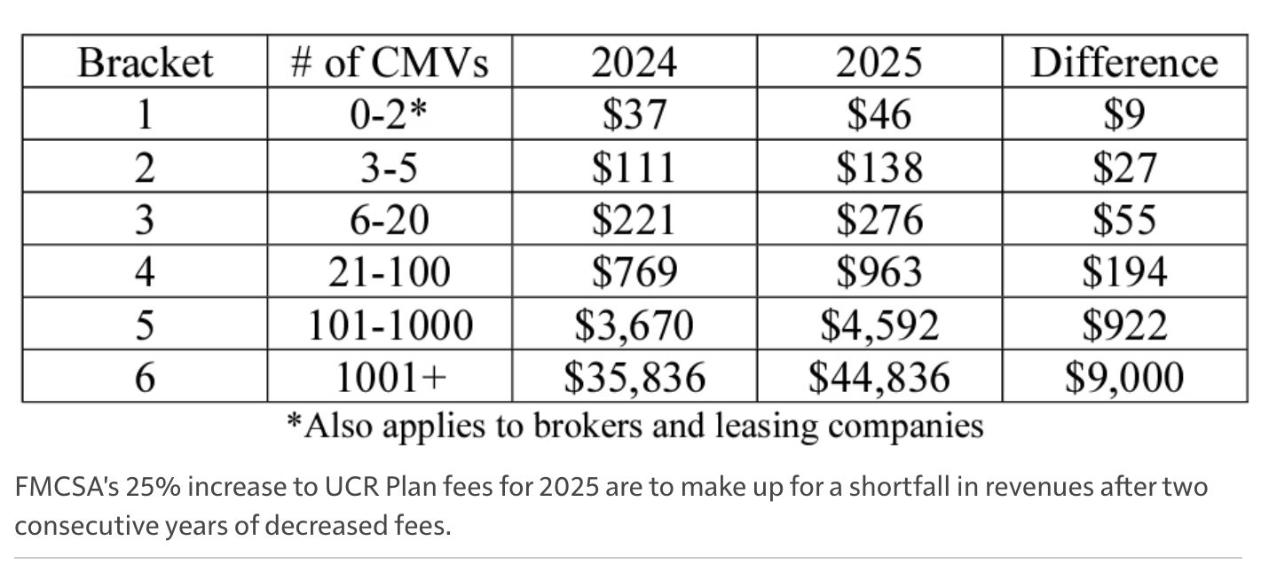 Briefly: Unified Carrier Registration fees to increase by about 25% ...