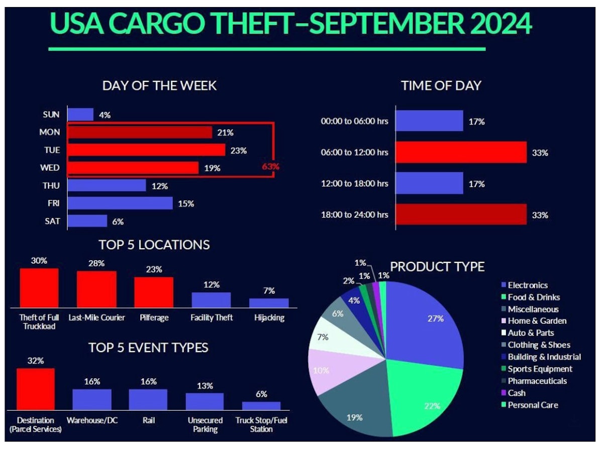 Cargo theft continues to increase; here are September's details ...