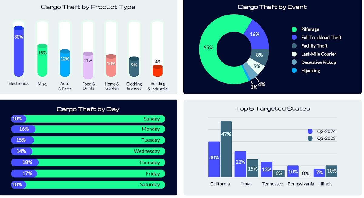 Cargo theft continues to increase; 500 thefts occurred in 3rd quarter ...