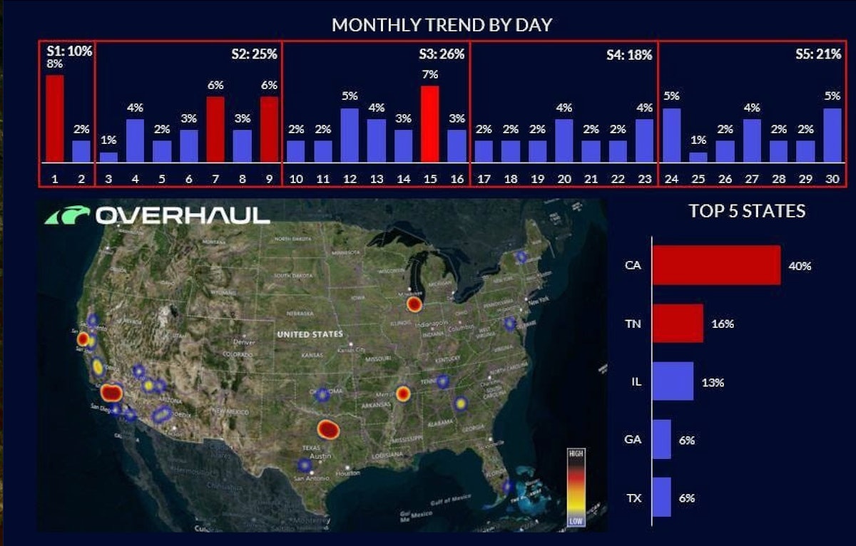 Holiday season prompts continued surge in November cargo thefts ...