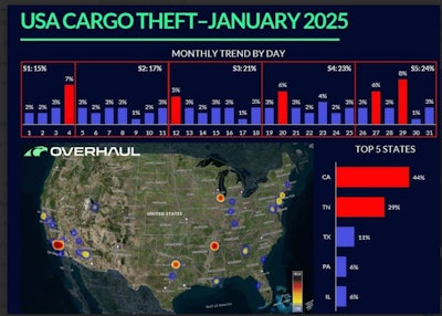 January cargo thefts started slow but increased later in the month ...