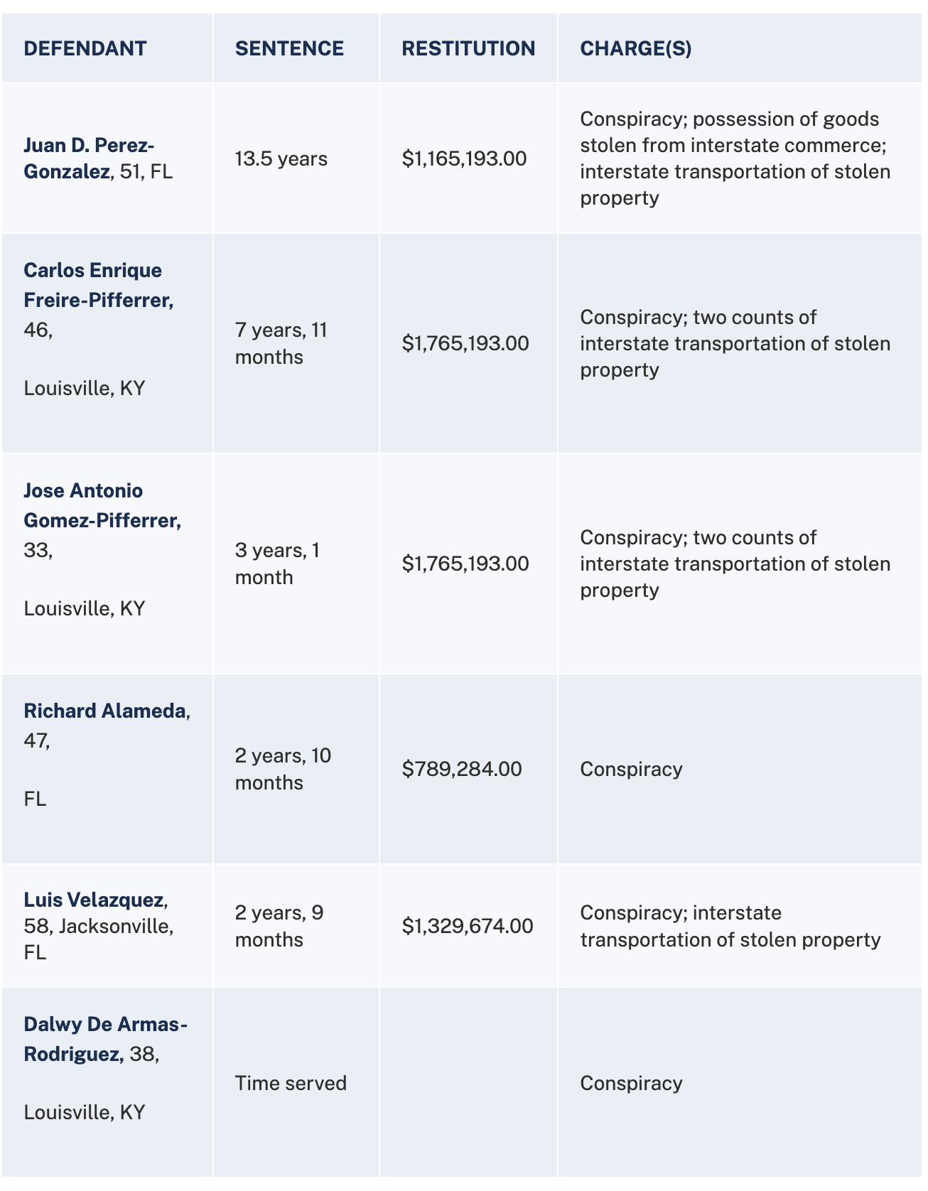 6 sentenced for their roles in theft of numerous loaded tractor ...